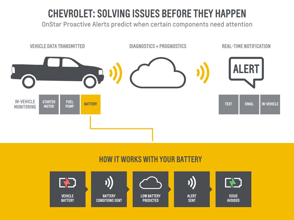 Onstar Proactive Alerts Will Warn You If Something is Wrong With Your ...