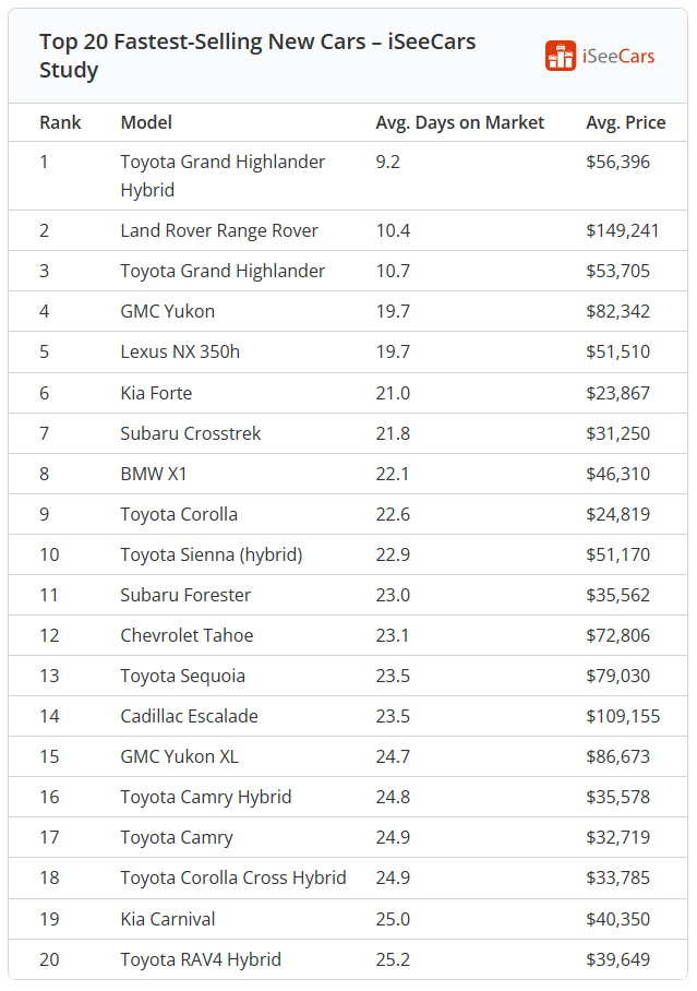 The Chevy Corvette is One of the Top 20 Fastest Selling Used Cars on ...