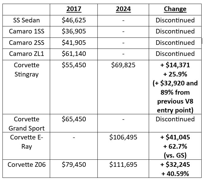 Chevrolet is Officially Out of the Attainable Performance Car Game ...