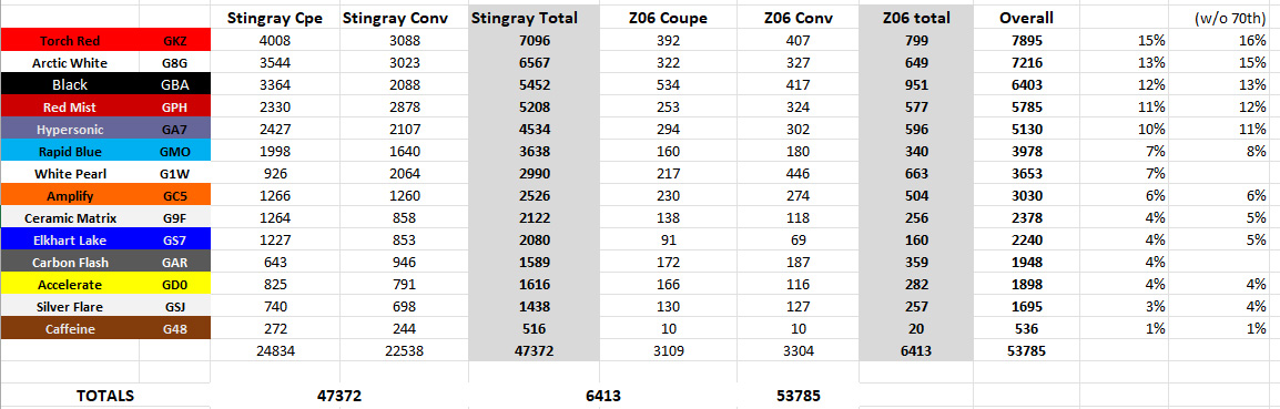 Chevrolet Releases the Official 2023 Corvette Production Statistics ...