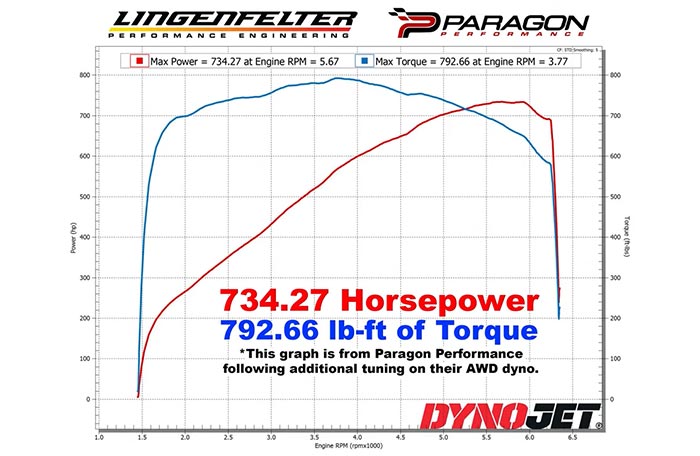 [VIDEO] Lingenfelter Dynos First Supercharged 2024 Corvette E-Ray ...