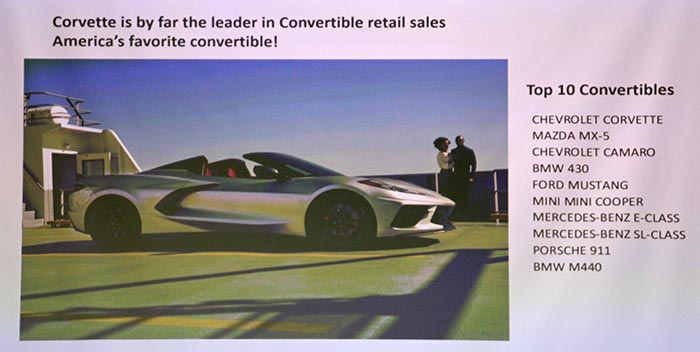 The C8 Corvette Has Become America's Favorite Convertible - Corvette ...