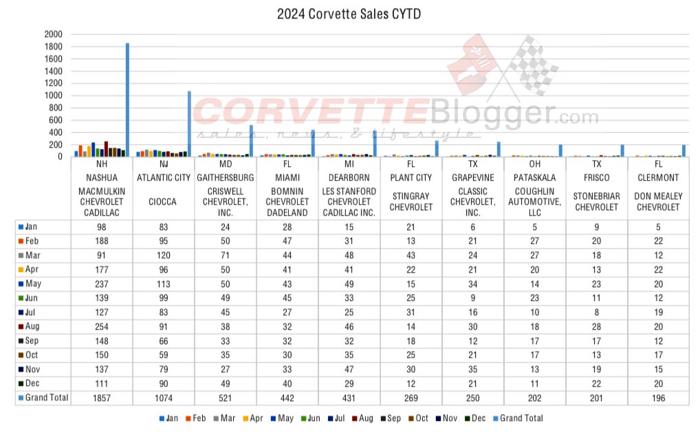 The Top 20 Corvette Dealers for 2024 - Corvette: Sales, News & Lifestyle