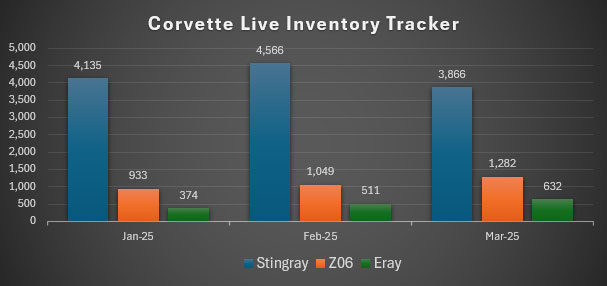 Chevrolet's Live Inventory Tracker Shows 5,781 Corvettes On the Ground ...