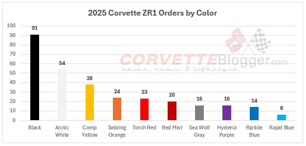 Chevy Has 302 Orders in the System for the 2025 Corvette ZR1 and We've ...
