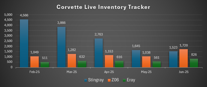 Chevrolet's Live Inventory Tracker Now Shows More Z06s than Stingrays ...