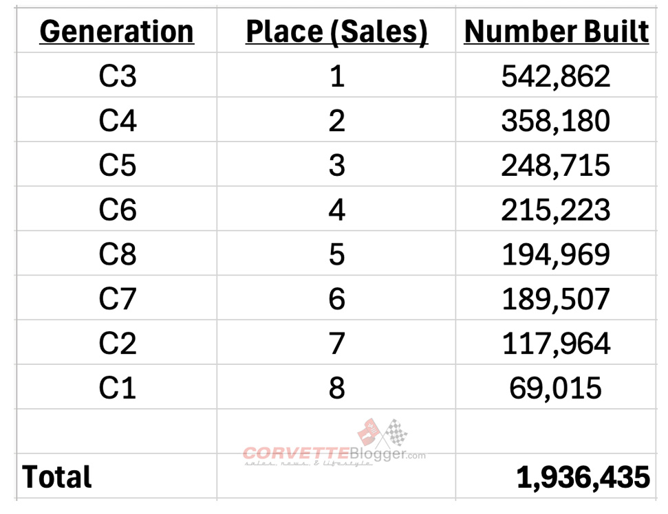 C8 Corvette Production has Officially Surpassed the C7 - Corvette ...