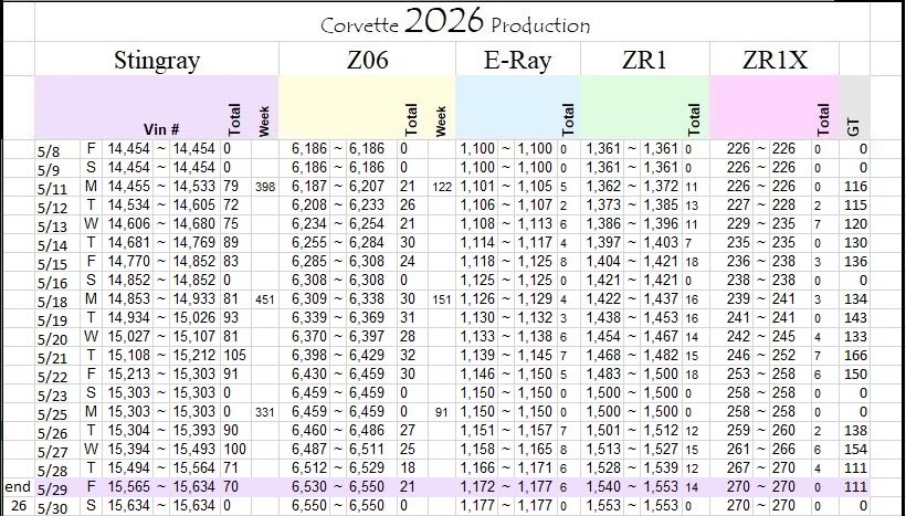 Unofficial Production Total for the 2026 Corvette Model Year is 25,184 ...
