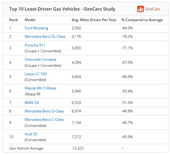 Corvette Makes the List of Least Driven Gas Vehicles - Corvette: Sales ...