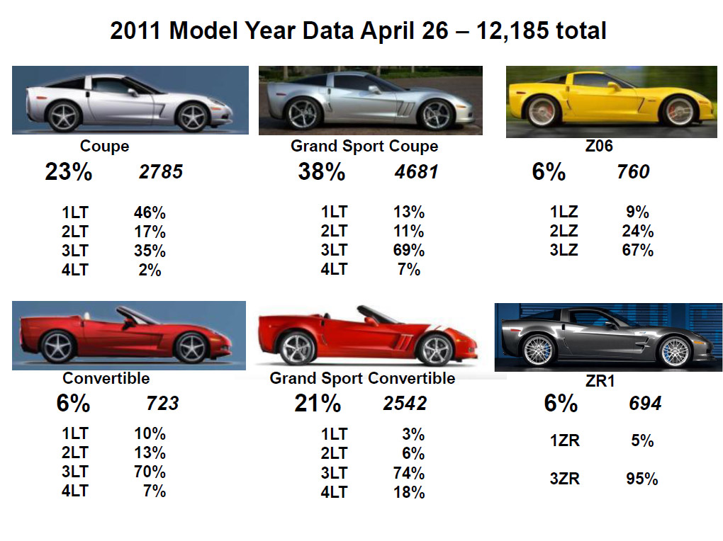Update on 2011 Corvette Production Statistics - Corvette: Sales, News ...